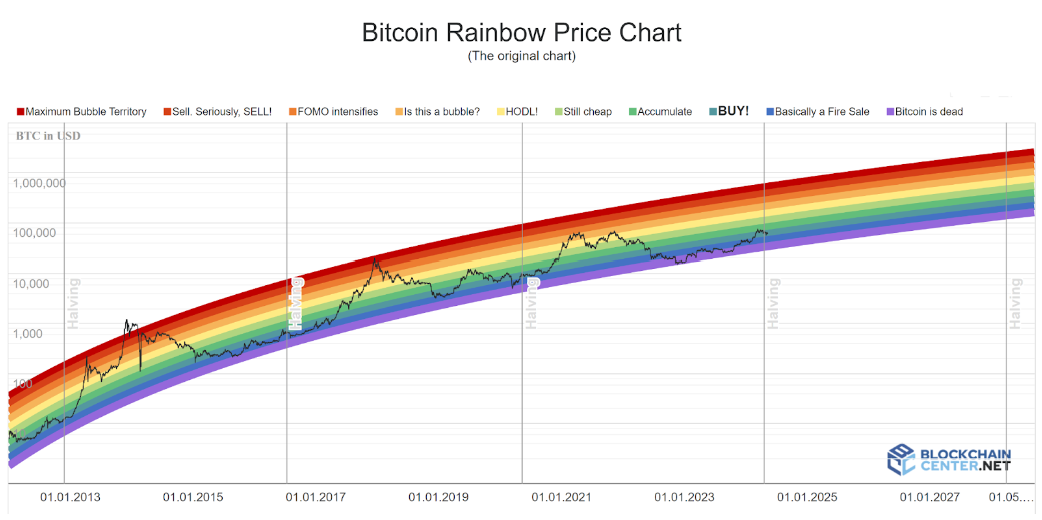 Mengenal Indikator Trading Bitcoin Rainbow Chart
